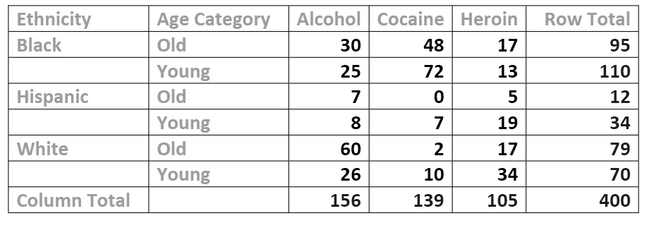 Problems #1 and #2 Using an "Addiction" dataset, a researcher has ...