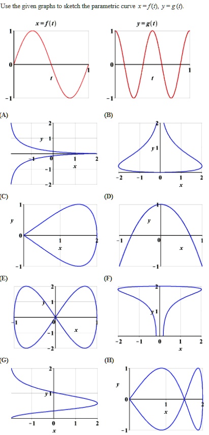 SOLVED: Use the given graphs to sketch the parametric curve x=f(t) y=g(t). r = f(t) E(t)