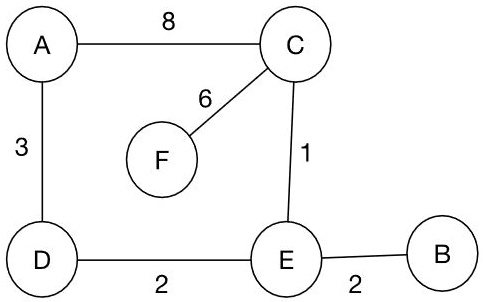 Consider the network given in the figure below with link costs ...