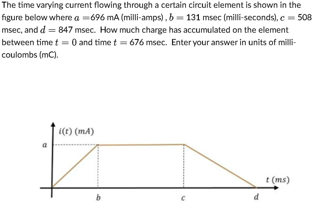 The time varying current flowing through a certain circuit element is ...