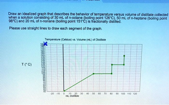 Draw an idealized graph that describes the behavior of temperature versus volume of distillate ...