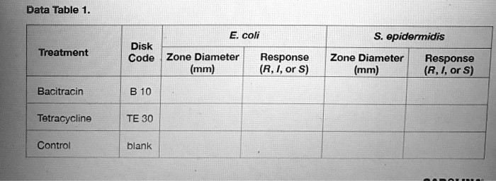 SOLVED: Data Table 1. E: coli S. epidermidis Disk Code Zone Diameter ...