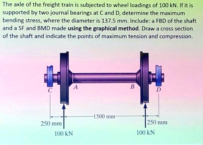 The axle of the freight train is subjected to wheel loadings...