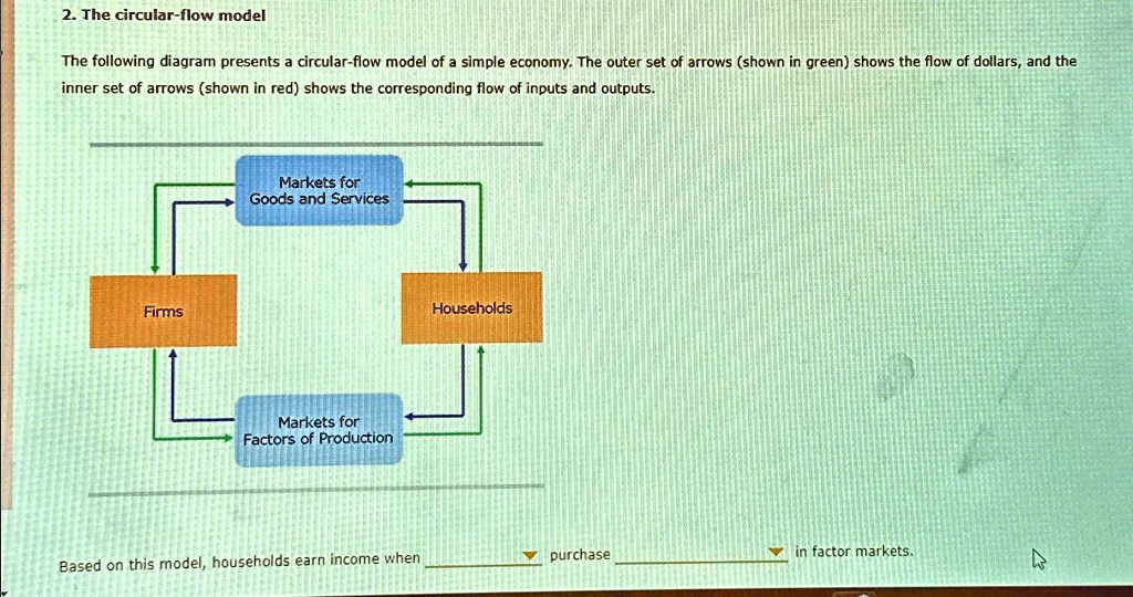 The circular-flow model The following diagram presents a circular-flow ...