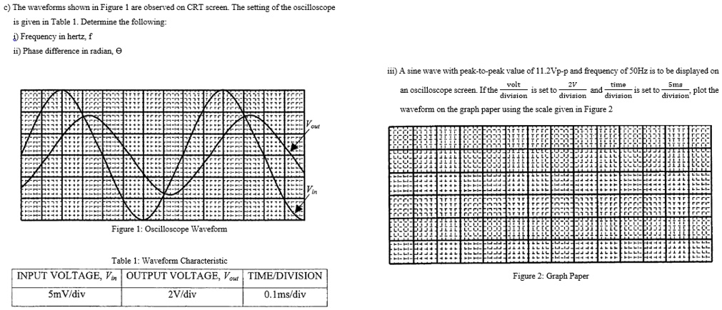 Solved The Waveforms Shown In Figure 1 Are Observed On A Crt Screen