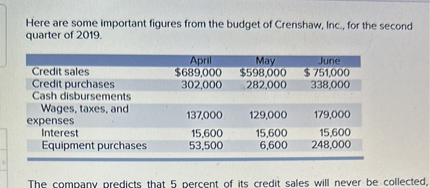 Here are some important figures from the budget of Crenshaw, Inc., for ...