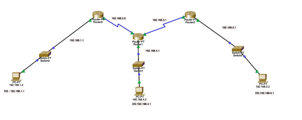 Solved Make A This Topology Used The Rip Routing Protocol Using Cisco Packet Tracer Ipv4