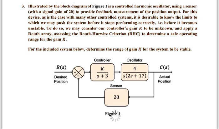 SOLVED: Control System Illustrated by the block diagram in Figure 1 is a controlled harmonic ...