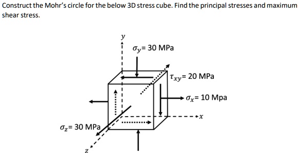 Construct the Mohr's circle for the below 3D stress cube. Find the ...
