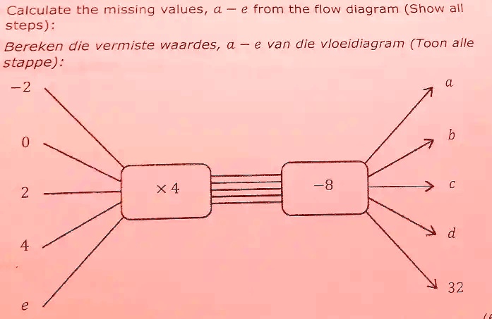 Calculate the missing values, a – e from the flow diagram (Show all steps): Bereken die vermiste ...