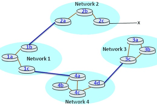 SOLVED: Consider the network shown below. Suppose Network 1 and Network 3 are running OSPF and ...