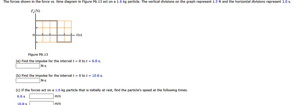 the forces shown in the force vs time diagram in figure p613 act on a 16 kg particle the ...