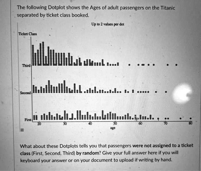 SOLVED: The following Dotplot shows the Ages of adult passengers on the ...