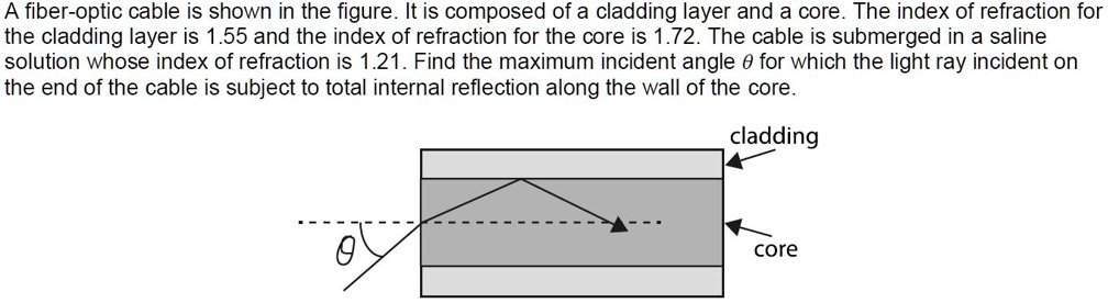 a fiber optic cable is shown in the figure it is composed of a cladding layer and a core the ...