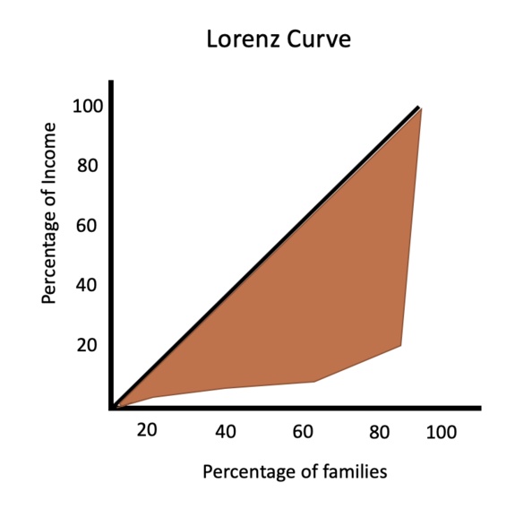 [GET ANSWER] Percentage of Income 100 80 60 40 20 Lorenz Curve 20 40 60 80 100 Percentage of ...