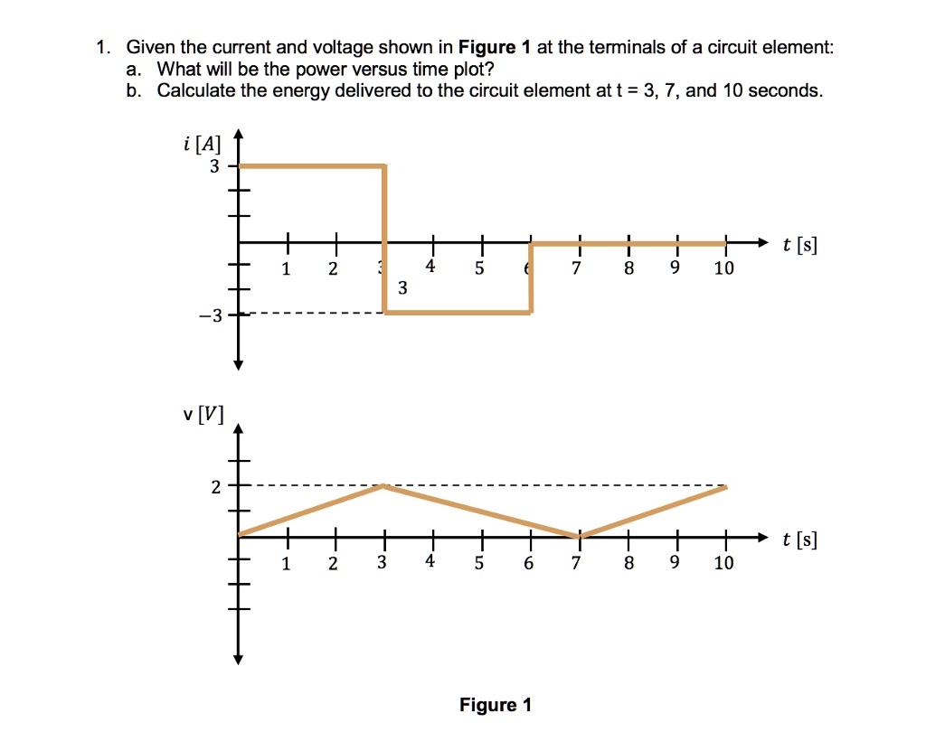 SOLVED: 1. Given the current and voltage shown in Figure 1 at the ...