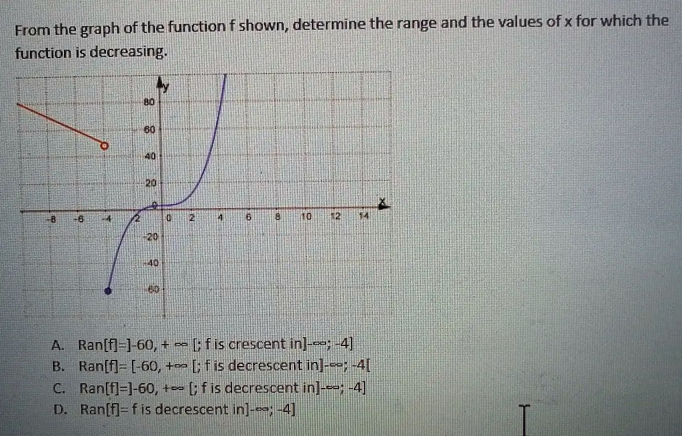 From the graph of the function f shown, determine the range and the values of x for which the ...