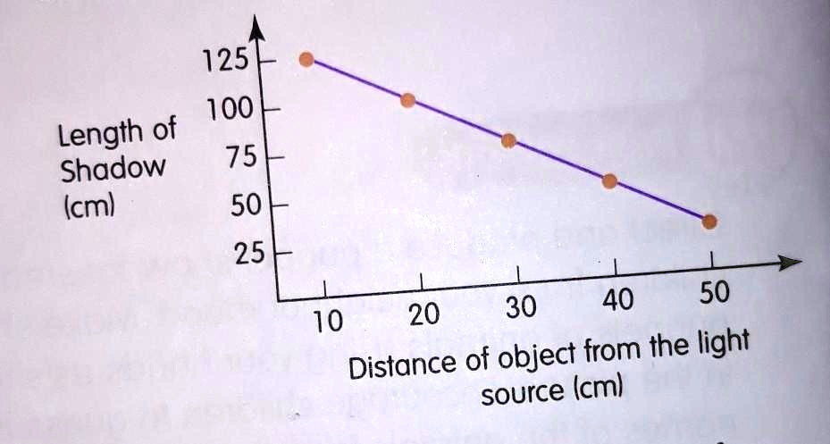 [GET ANSWER] 125 100 Length of Shadow (cm) 75 50 25 10 20 30 40 50 ...