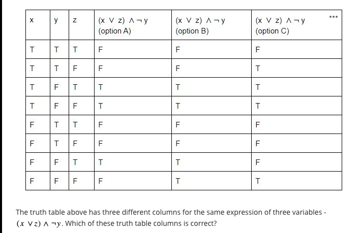 SOLVED: The truth table above has three different columns for the same ...