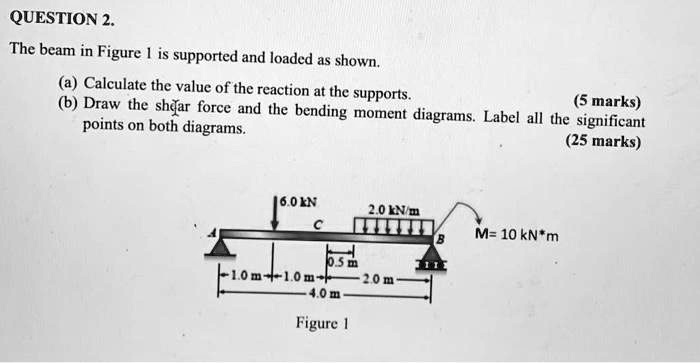 SOLVED: QUESTION 2: The beam in Figure I is supported and loaded as ...
