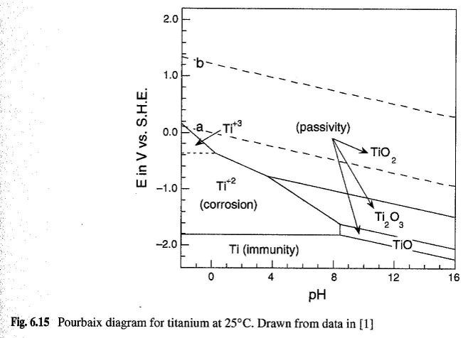 SOLVED: Formation of Ti2O3 and TiO2 on the surface of Ti provides much ...
