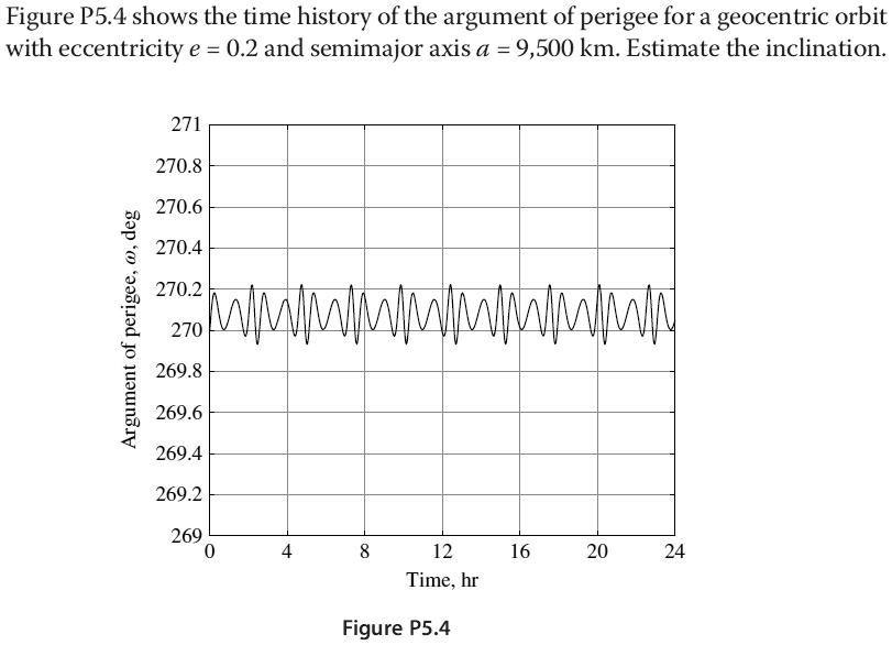 figure p54 shows the time history of the argument of perigee for a ...