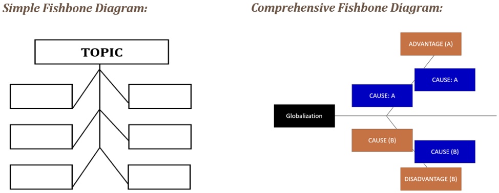 SOLVED: Utilizing a fishbone/Ishikawa diagram, write down the ...
