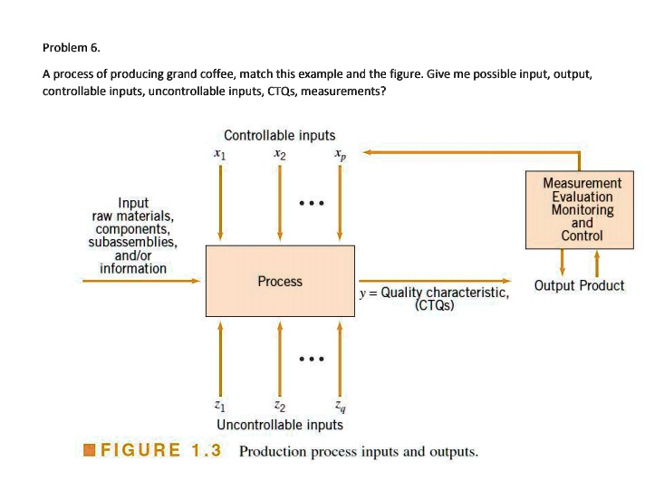 SOLVED: Problem 6 A process of producing grand coffee, match this ...