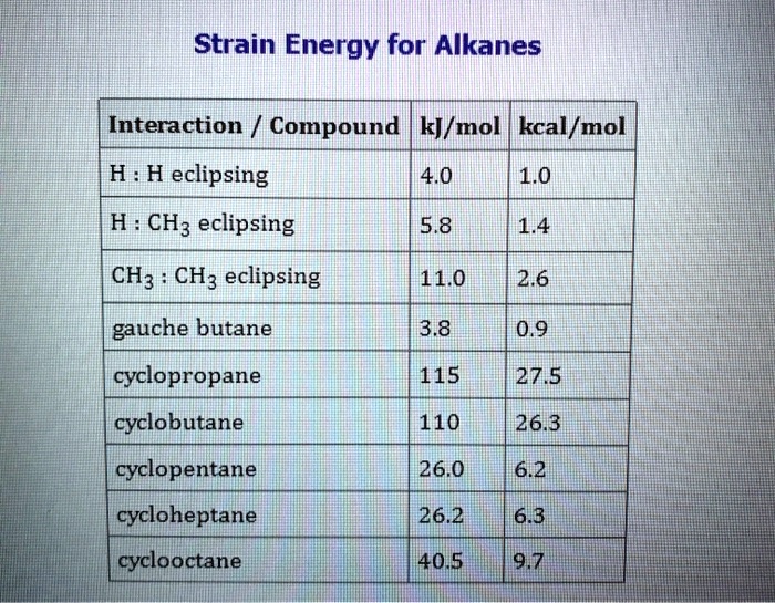 SOLVED:Strain Energy for Alkanes Interaction / Compound kl/ mol kcal ...