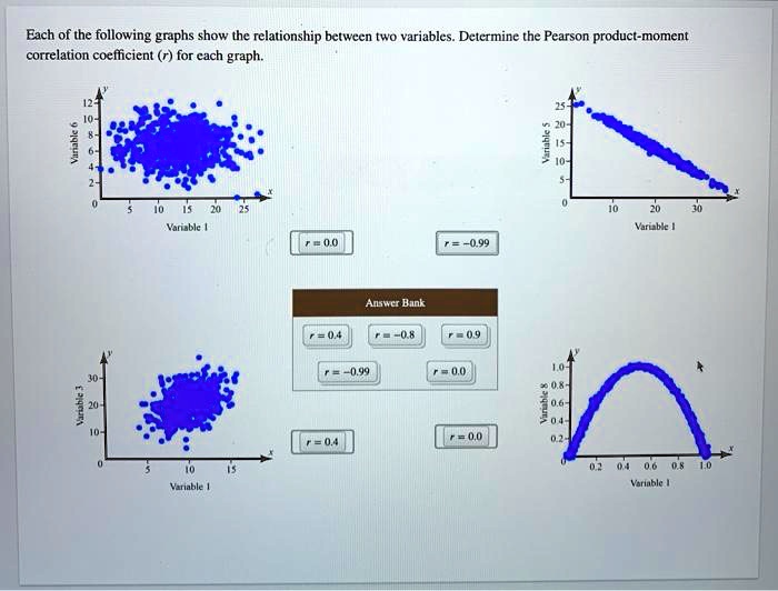 each of the following graphs show the relationship between two variables delermine the pearson ...