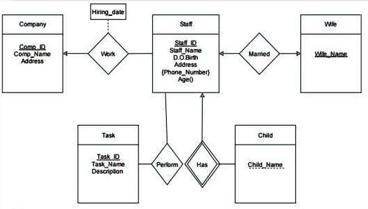 SOLVED: Converting an ER into Relations Discuss with your friends the ...