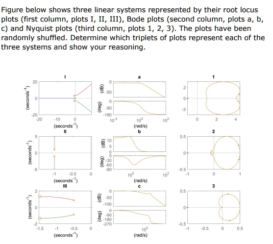 Figure below shows three linear systems represented by their root locus ...