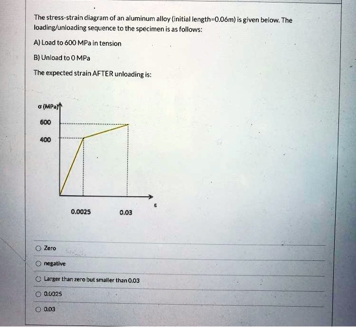 SOLVED: The stress-strain diagram of an aluminum alloy with an initial ...