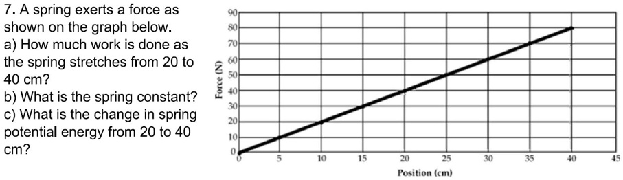 7. A spring exerts a force as shown on the graph below. a) How much ...