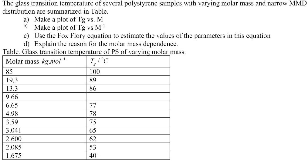 The glass transition temperature of several polystyrene samples with ...