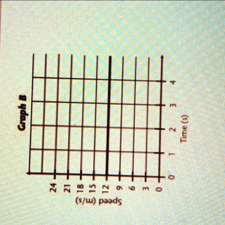 Speed (m/s) 24 21 18 15 12 9 6 3 0 Graph B 0 1 2 3 4 Time (s)