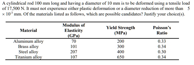 SOLVED: A cylindrical rod 100 mm long and having a diameter of 10 mm is ...
