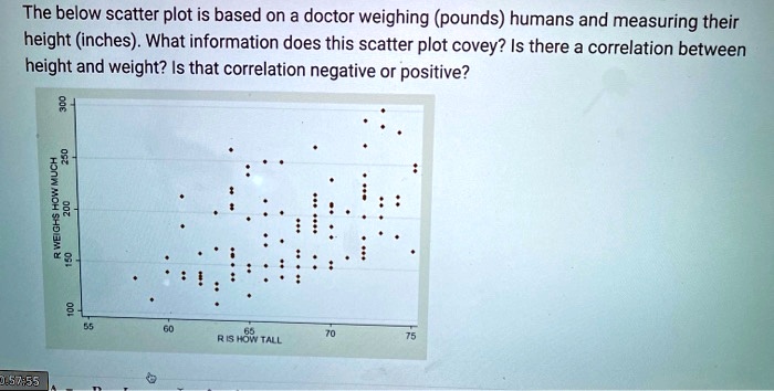 SOLVED: The below scatter plot is based on a doctor weighing (pounds ...
