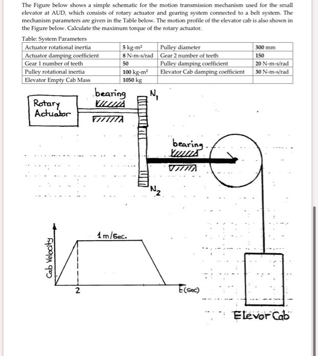 The Figure below shows a simple schematic for the motion transmission ...