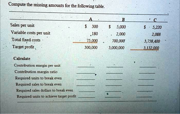 Compute the missing amounts for the following table. A B C Sales per unit 300 5,000 5,220 ...