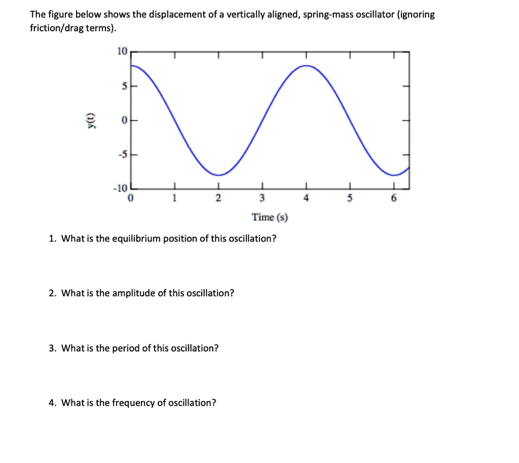 The figure below shows the displacement of a vertically aligned, spring ...