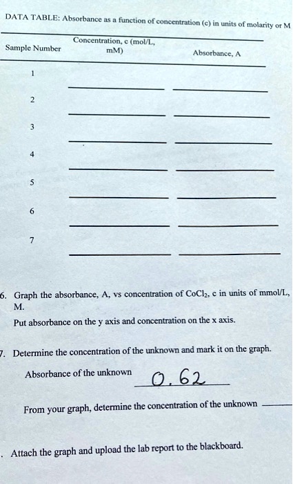 SOLVED: DATA TABLE; Absorbance function conccnuton (c)in units molarity ...