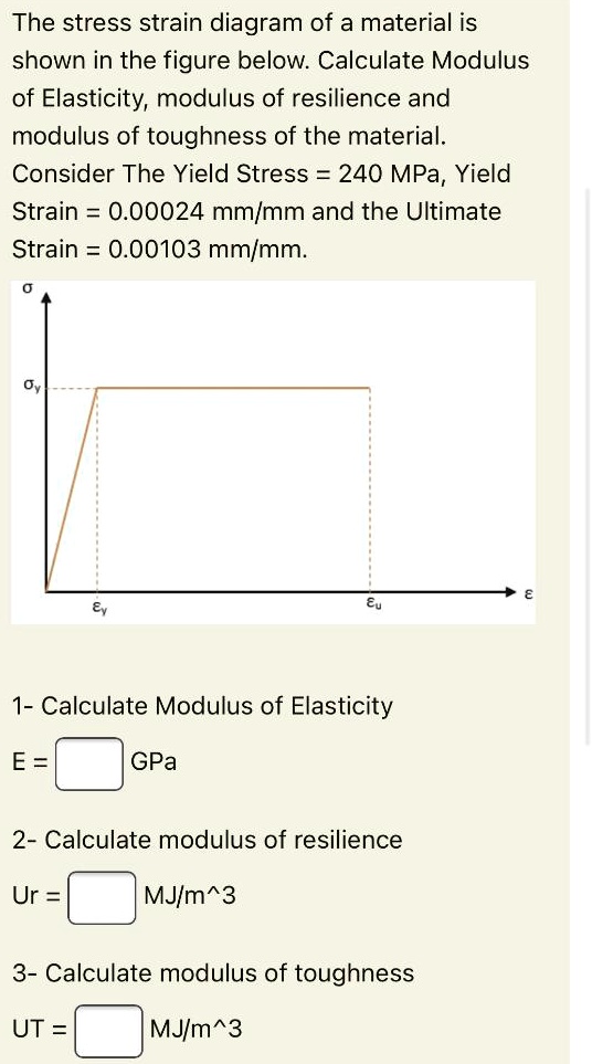 SOLVED: The stress-strain diagram of a material is shown in the figure below. Calculate the ...