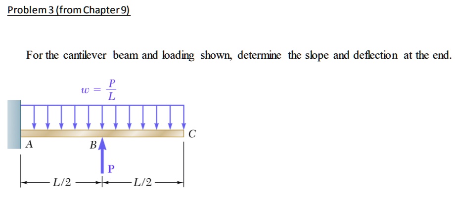 SOLVED: For the cantilever beam and loading shown, determine the slope and deflection at the end.