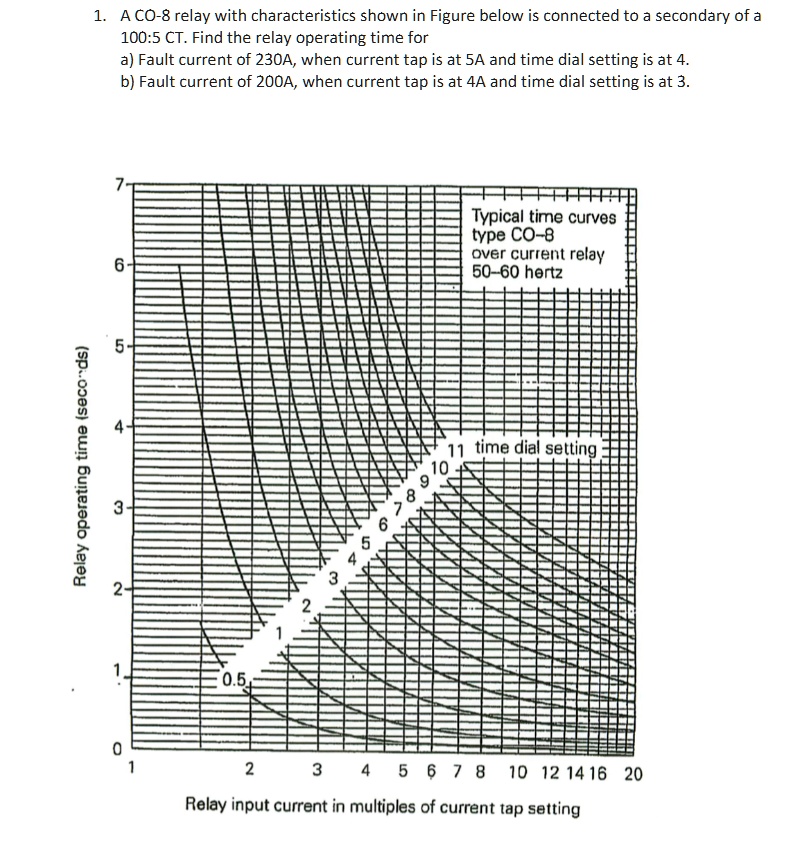 SOLVED: A CO-8 relay with characteristics shown in Figure below is ...