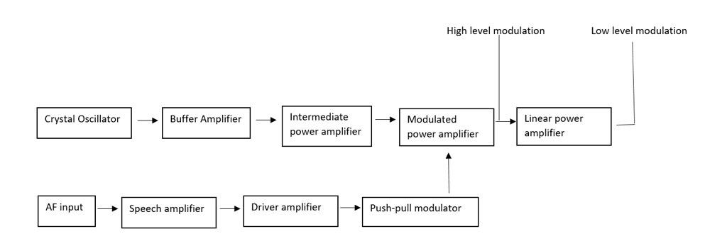 High level modulation Low level modulation Crystal Oscillator Buffer ...