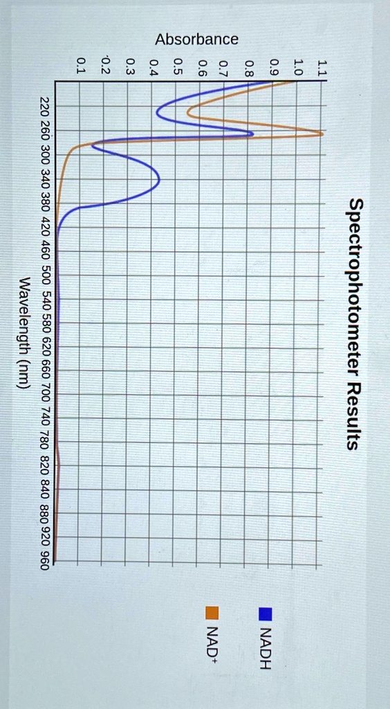 SOLVED: Spectrophotometer Results, which wavelength is optimal to ...