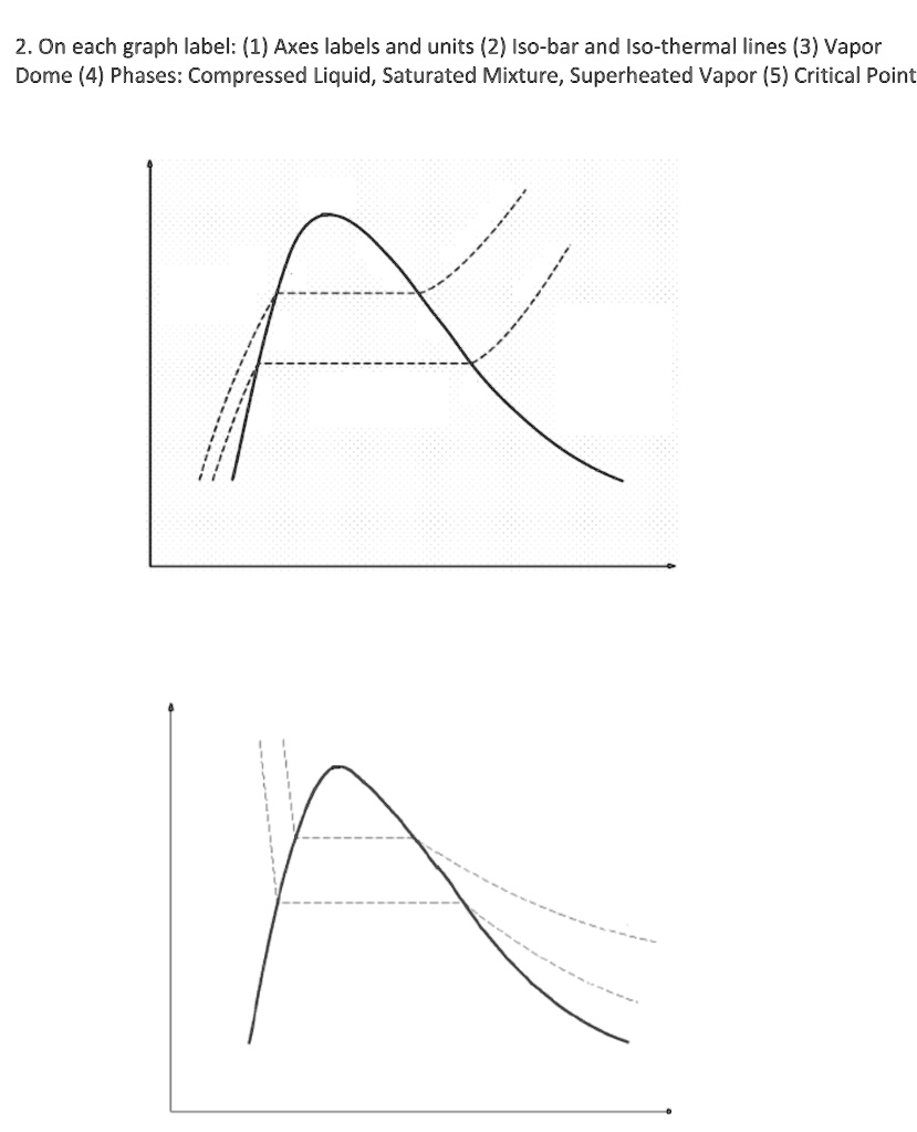 2. On each graph label: (1) Axes labels and units (2) Iso-bar and Iso ...