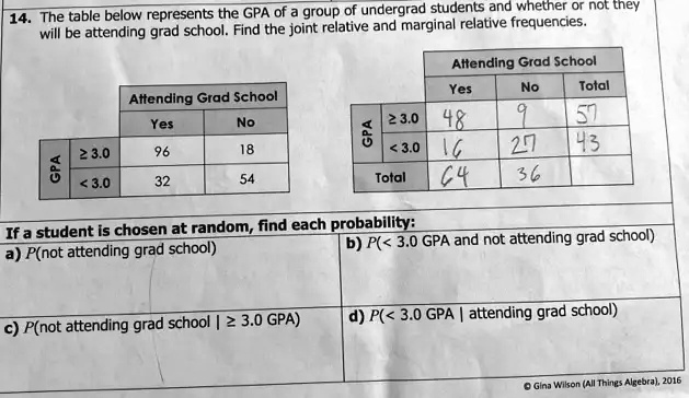 the table below represents the gpa of group of undergrad students and ...