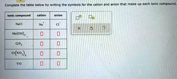 SOLVED: Text: Complete the table below by writing the symbols for the cation and anion that make ...